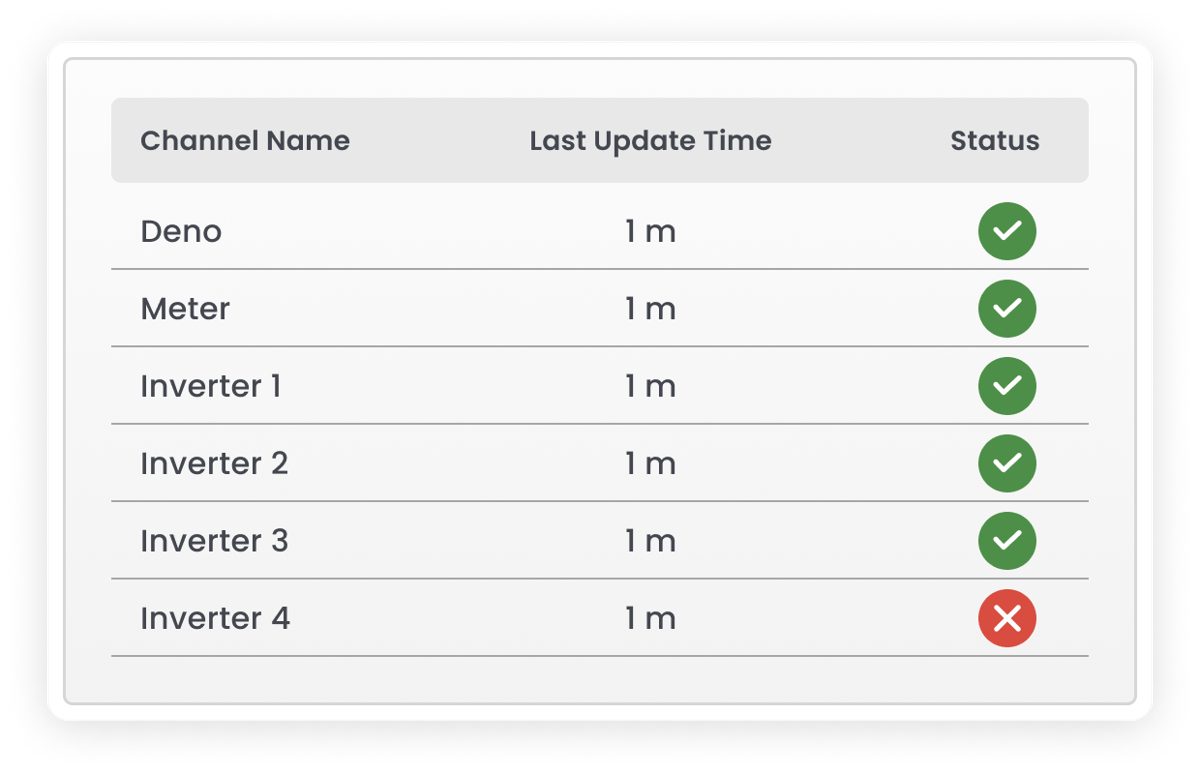 Streamlined Solar Performance Data | ISO 17025 Accredited | Denowatts